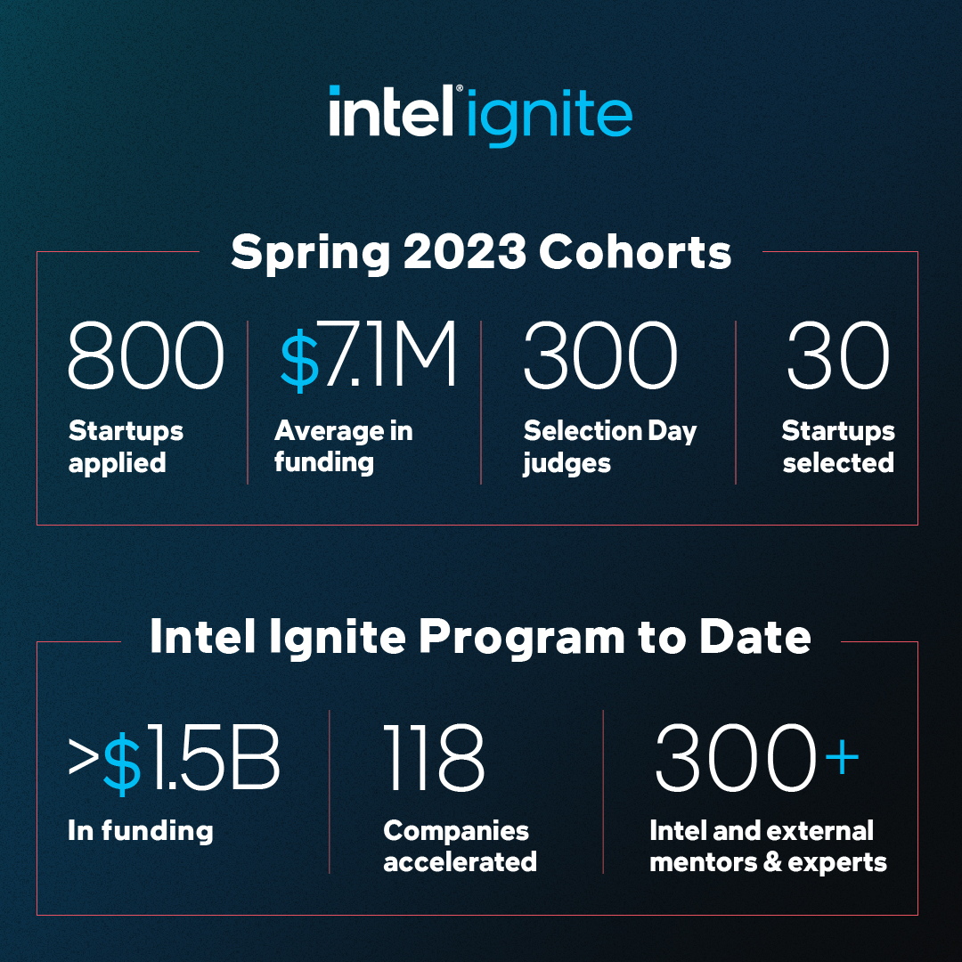 Intel® Ignite Selects Startups for Spring ’23 Cohorts | Intel Ignite